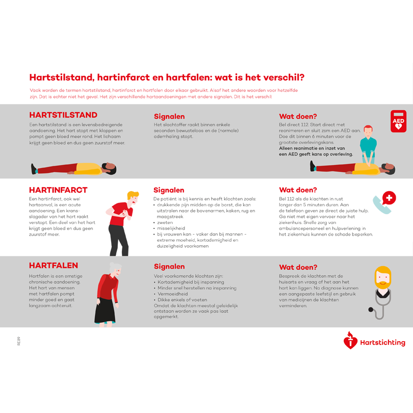 RE89 Factsheet hartstilstand, hartinfarct, hartfalen – Hartstichting