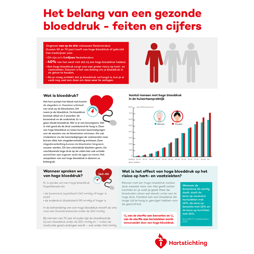Factsheet Bloeddruk – Hartstichting