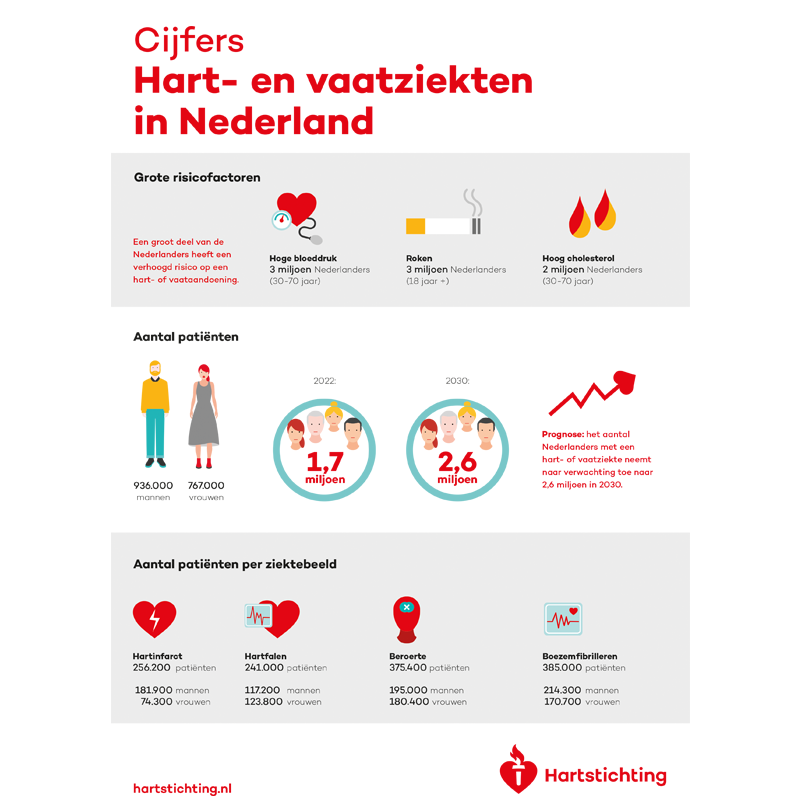 Factsheet Hart- en Vaatziekten in Nederland – Hartstichting
