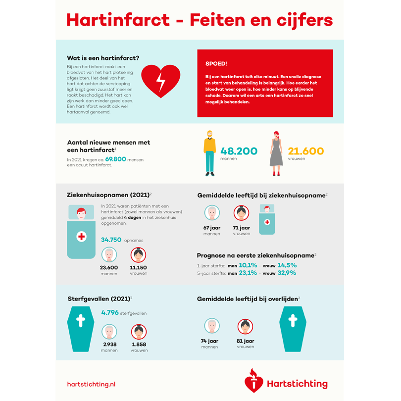 Factsheet Hartinfarct – Hartstichting
