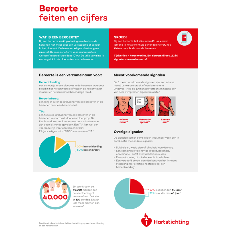 Factsheet Beroerte – Hartstichting