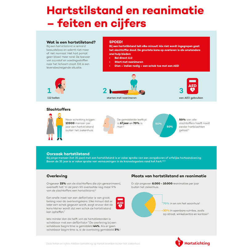 Factsheet Reanimatie – Hartstichting